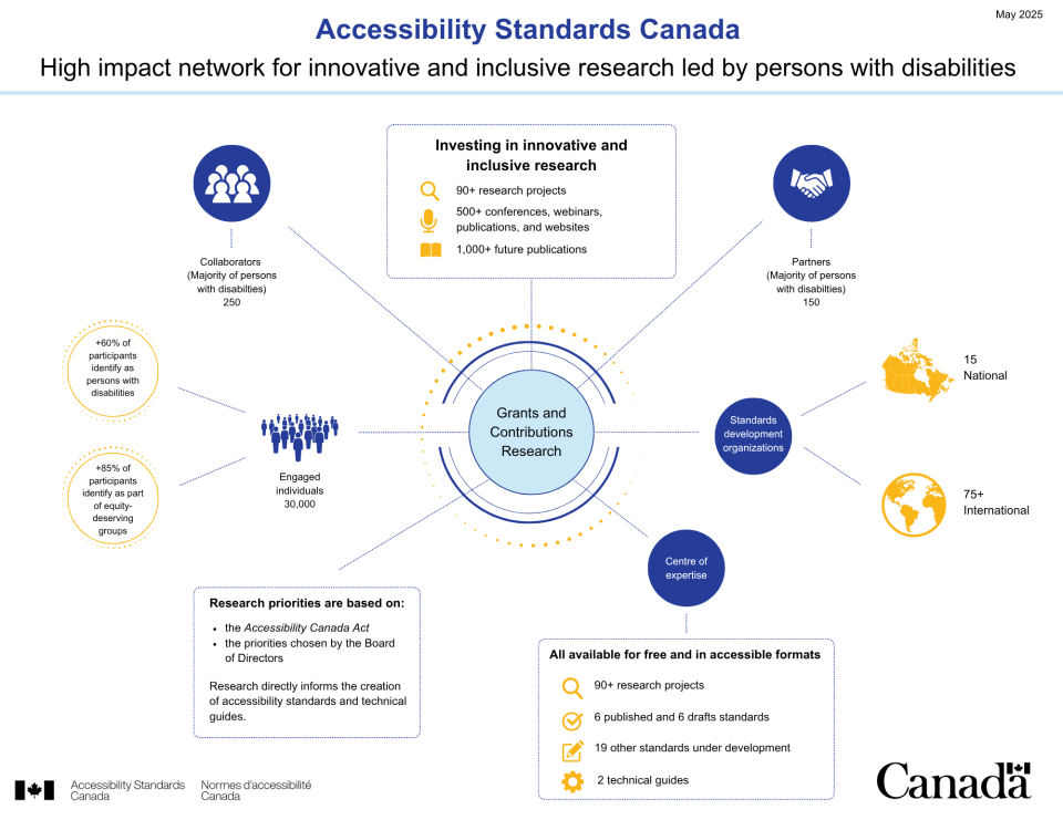 Advancing accessibility research to build a barrier-free Canada - Accessibility Standards Canada